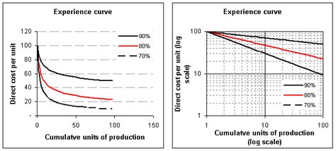 Strategic Planning With Experience Curve