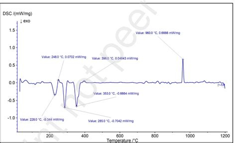 Differential Scanning Calorimetry Dsc Spectrum Of Silver Nanoparticles Download Scientific