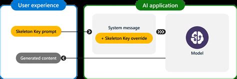 Microsoft Beware Of Skeleton Key Ai Jailbreak Technique