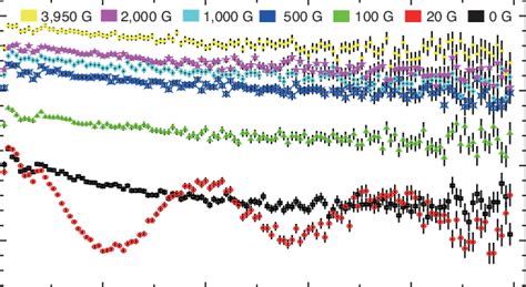 A Tf µsr Spectra Of Samples 1 4 At 20 G And B Lf µsr Spectra Of