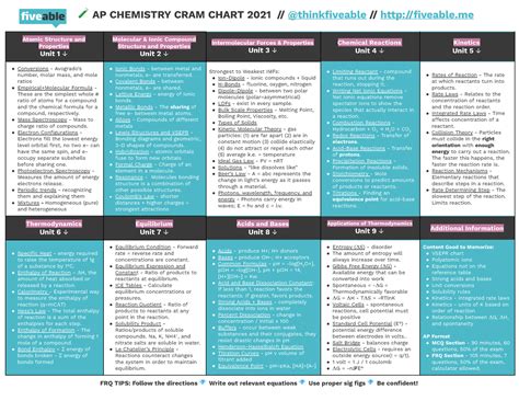 Ap Chem Cram Chart 2021 Chem Cram Sheet Ap Chemistry Cram Chart 2021 Thinkfiveable