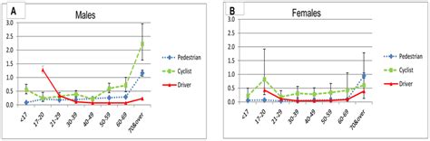 Fatality Rates Per Million Hours Use By Travel Mode Age And Sex A Download Scientific