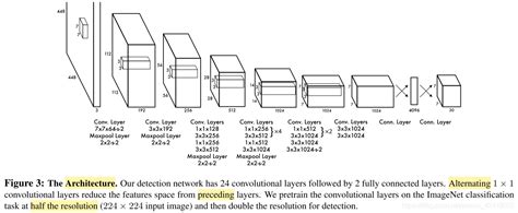 Yolo V1 论文总结 算法总结 You Only Look Once Unified Real Time Object Detection有关yolov算法的sci论文 Csdn博客
