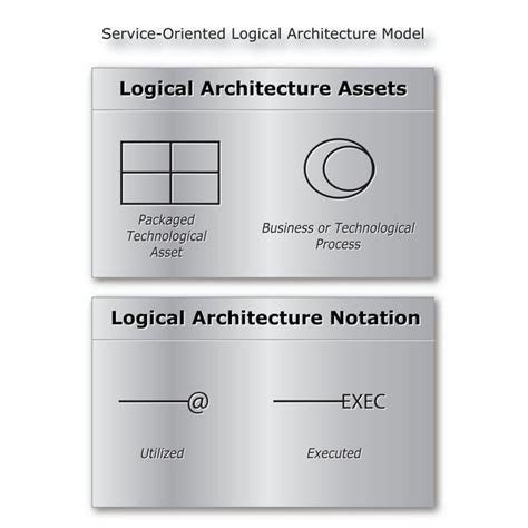 Service Oriented Modeling Language Ppt