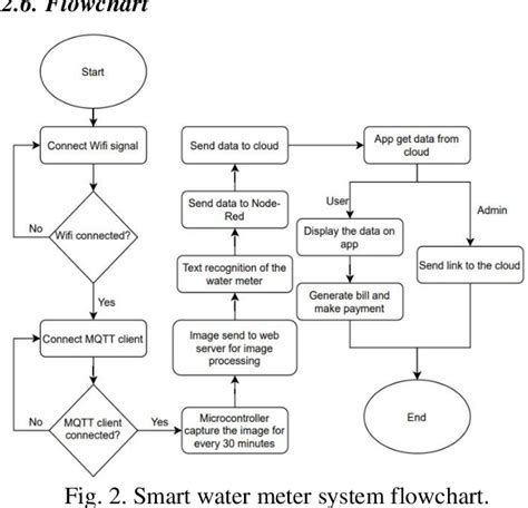 Figure 2 From Development Of Iot Enabled Smart Water Metering System Semantic Scholar