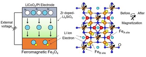 Spintronics Advances Efficient Magnetization Direction Control Of