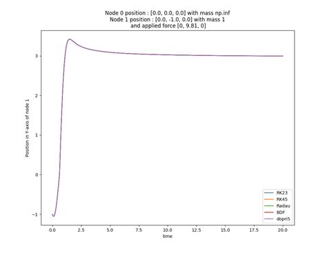 unexpected divergence of solve ivp in simple 2 nodes spring problem in 3d · issue 10468 · scipy