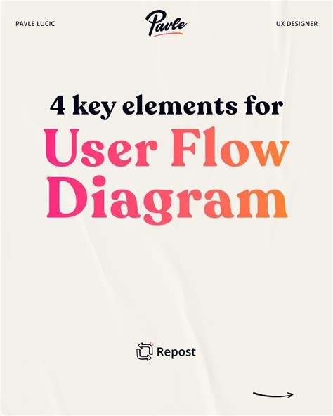 Pavle Lucic On Linkedin Every Designer Should Know These 4 Most Important User Flow Elements…