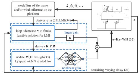 The Implementation Of Designing And Deploying H∞ Adaptive Controller