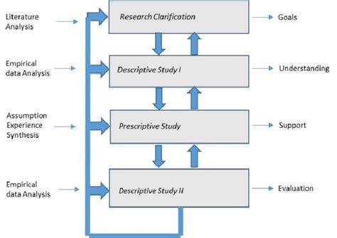 Drm Research Framework [17] Download Scientific Diagram