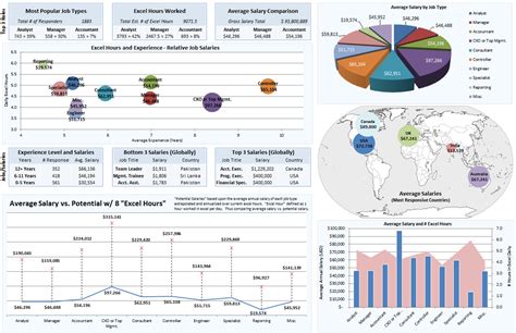 Excel Dashboard Examples Dashboards To Visualize Excel Salaries