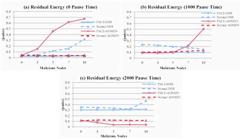 Residual Energy With Different Mobility Speeds A Highly Dynamic