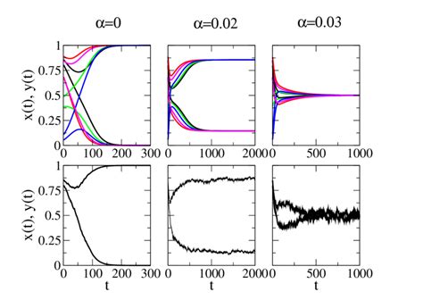 Colour On Line Effects Of Memory Loss On Deterministic And Stochastic