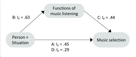 Summary Of Holistic Mediation Analysis Using The Percentile Lasso I