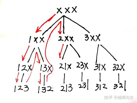 Dfs入门排列数字问题