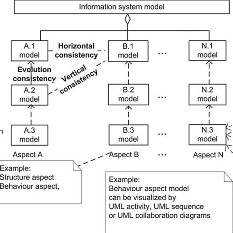 Horizontal Evolution And Vertical Consistency Of Is Model Download Scientific Diagram