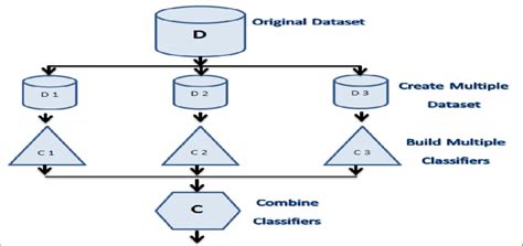 Learn Multiple Subset Download Scientific Diagram