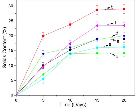 Conventional Extraction A Ang C Mel And E Sct And
