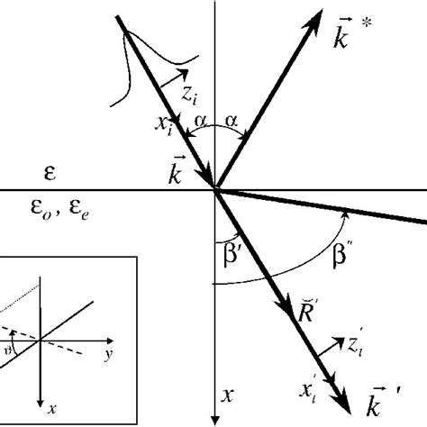 Coordinate Systems The Interface Is The Yz Plane And The Optical Axis