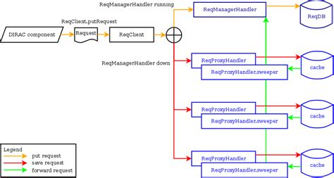Request Management System — Dirac Documentation