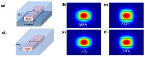 Materials Free Full Text Modeling Study Of Si N Waveguides On A Sapphire Platform For