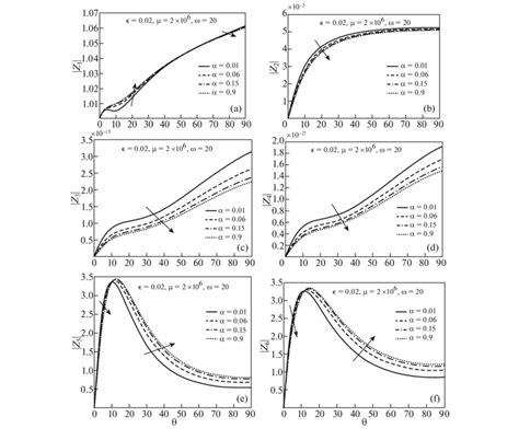 Reflection Coefficient Versus Angle Of Incidence Under Fractional Order Download Scientific