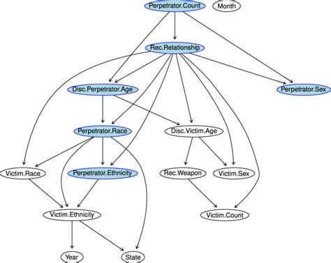 Dag Of The Bayesian Network Used As Classifier For The Prediction At