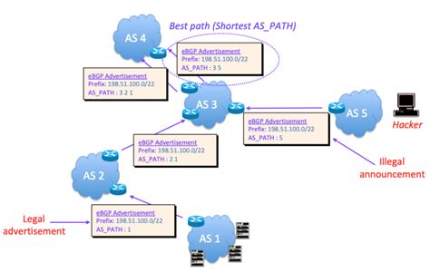 What Is Bgp Prefix Hijacking Part 1 Manrs