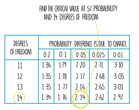 Statistical Tests A Level — The Science Sauce