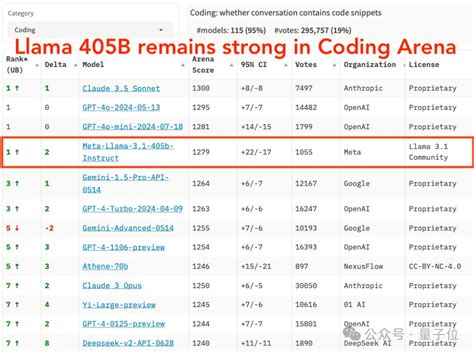 失联大神李沐B站复更领读Llama 论文竞技场Llama 排第三 量子位