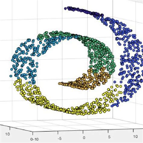 Figure Clustering And Dimensionality Reduction Using Various Methods