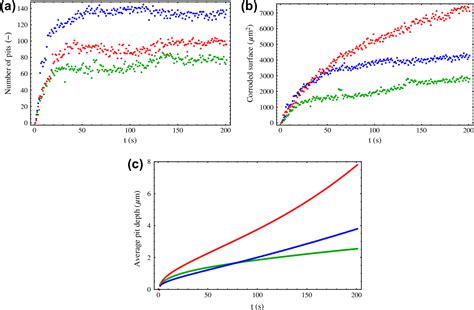 Figure 1 From Modeling Pitting Corrosion By Means Of A 3d Discrete Stochastic Model Semantic
