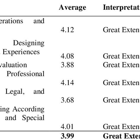 Pdf The Impact Of Technology Integration In Teaching Performance