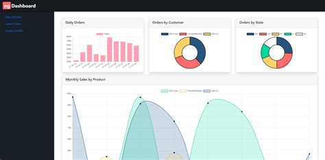 GitHub Vcjpierre NgDashboard Dashboard Application Using ASP NET Core With PostgreSQL And
