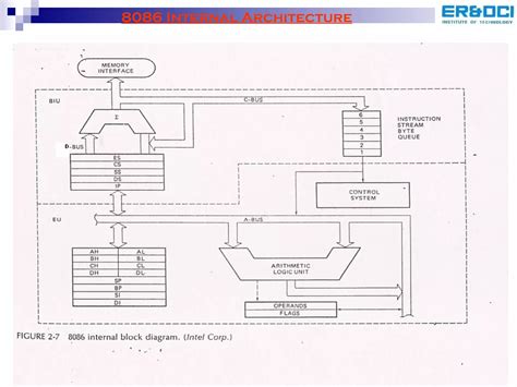 Assembly Language Programmingunit 4 Ppt Assembly Language Programmingunit 4 Ppt
