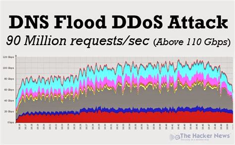 Ataques DDoS a través de DNS Flooding logra 110 Gbps Segu Info Ciberseguridad desde 2000