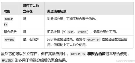 Mysql数据库02去重、条件查询、排序、聚合函数、分组、分页显示mysql 去重分页 Csdn博客 Mysql数据库02去重、条件查询、排序、聚合函数、分组、分页显示mysql 去重分页 Csdn博客
