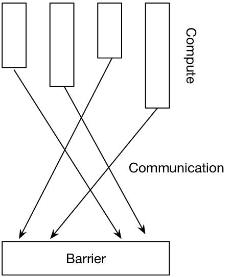 5 Bulk Synchronous Parallel Execution Download Scientific Diagram