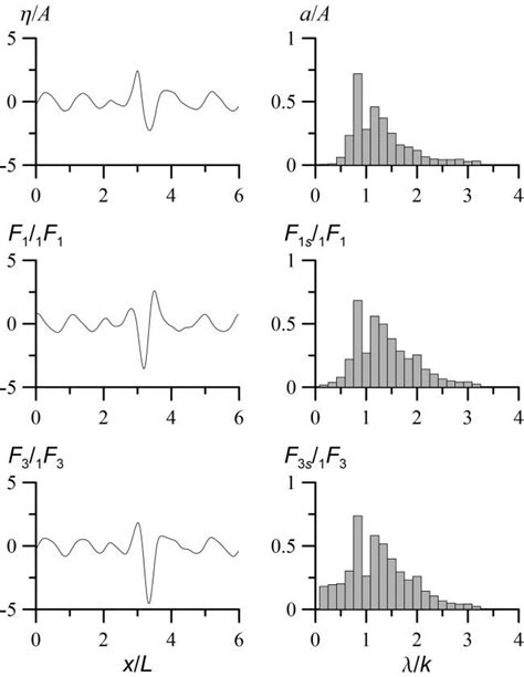 Wave Profile And Wave Loads Corresponding To The Maximum Vertical Load Download Scientific
