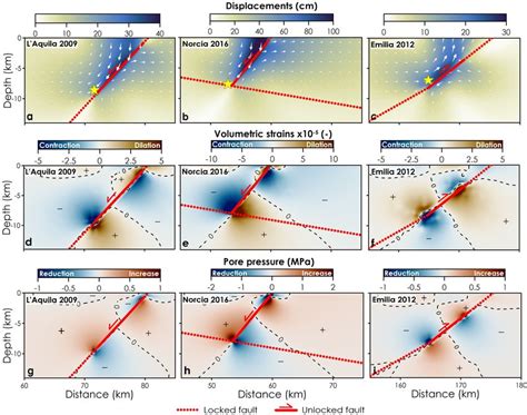 Coseismic Differential Displacements Upper Panels Volumetric Strain Download Scientific