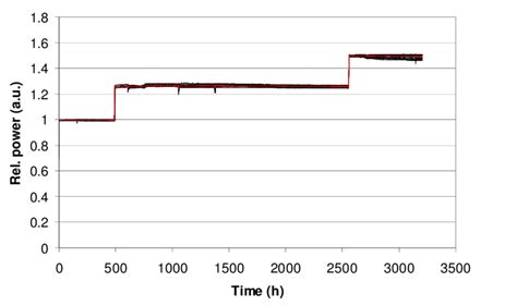 Step Stress Test In Intermittent Operation Mode Hard Pulse At Nominal Download Scientific