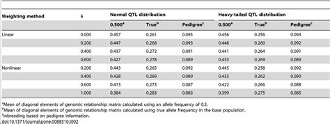 Mean Inbreeding Coefficients In The Final Generation Calculated Using Download Table