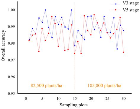 Automatic Monitoring Of Maize Seedling Growth Using Unmanned Aerial