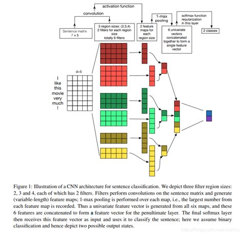 中文短文本分类实例三 Textcnn（convolutional Neural Networks For Sentence Classification）textcnn训练模型 Csdn博客
