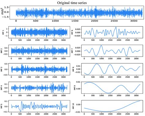 Emd Decomposition Of Acceleration Data For A Three Story Building
