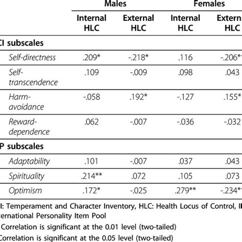 Bivariate Correlations Pearson Rho Between Tci Ipp Subscales And Hlc Download Table