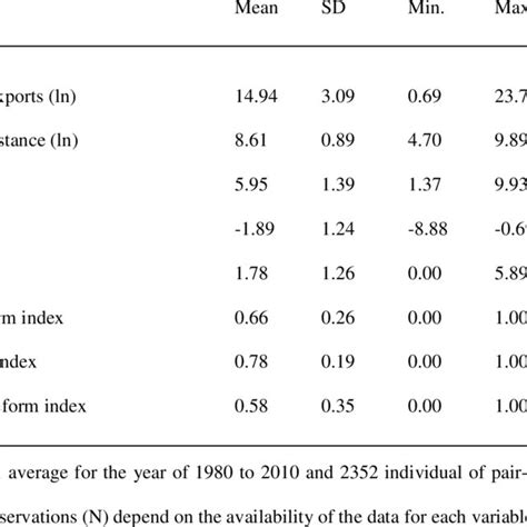 Summary Statistics Of Variables Used In Estimations Download Table