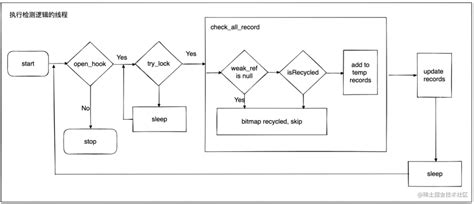 深入理解 图片内存优化的常见方案和 Androidbitmapmonitor 的原理这篇文章干货很多，对比了常用的图片内 掘金
