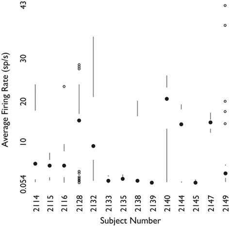 Firing Rates Of Neurons Grouped By Patient For Each Patient Shown As