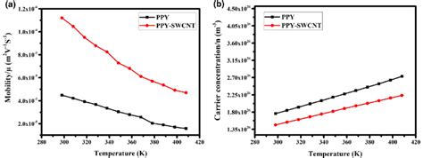 Temperature Variation Of A Carrier Mobility μ B Carrier